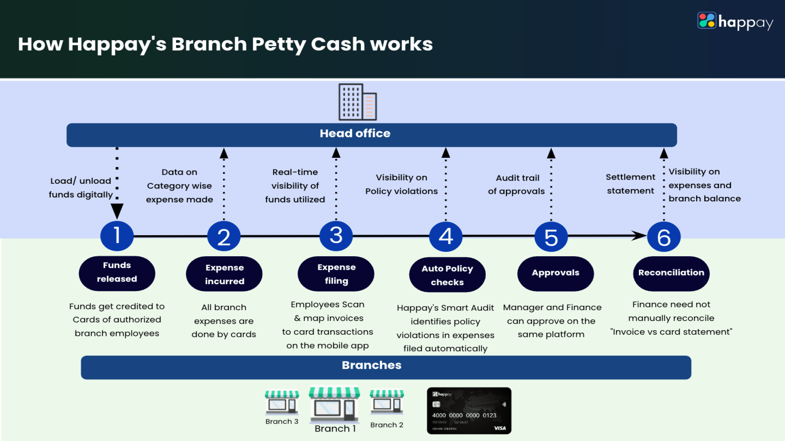 Solving Top 5 Branch Petty Cash Problems with Happay Solving Top 5 Branch Petty Cash Problems with Happay